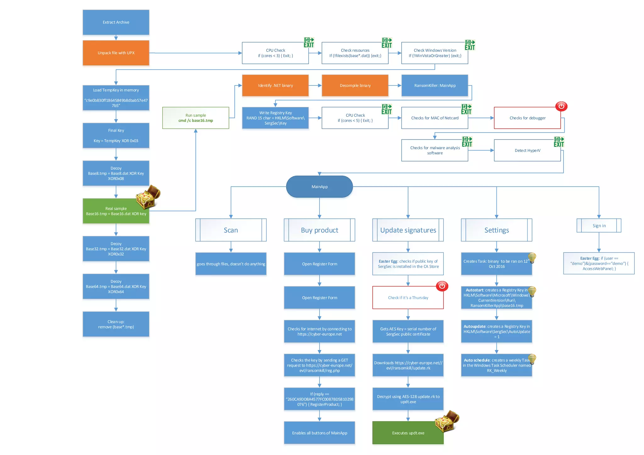 Flowchart - Building next gen malware behavioural analysis environment ...