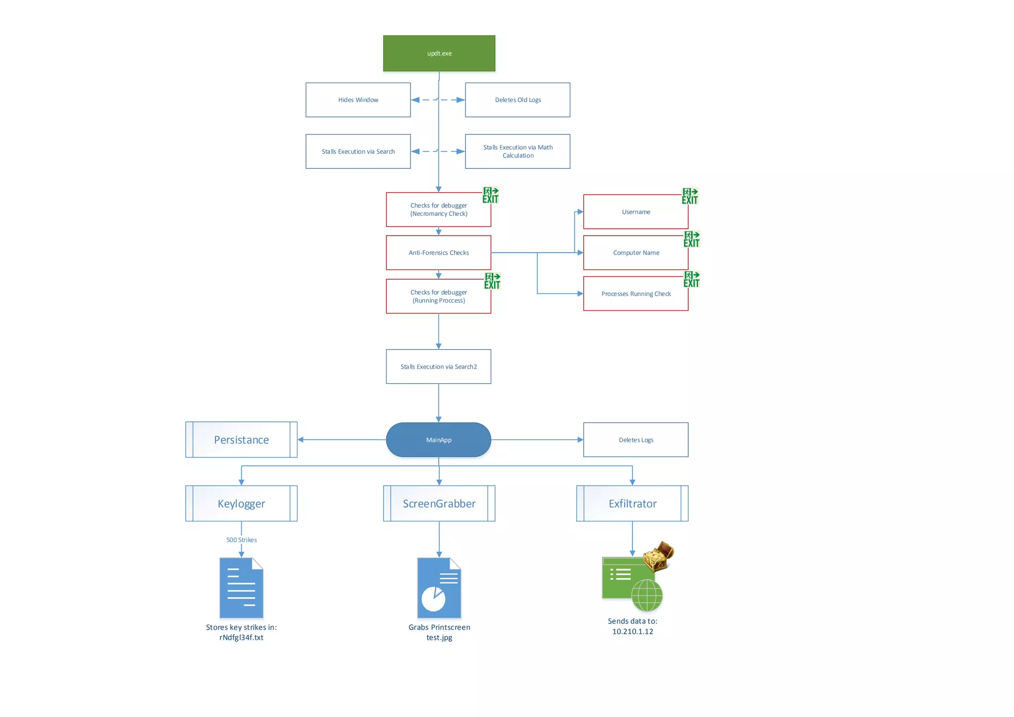 Flowchart - Building next gen malware behavioural analysis environment ...