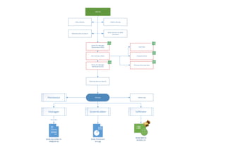 Flowchart - Building next gen malware behavioural analysis environment ...