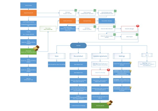 Flowchart - Building Next Gen Malware Behavioural Analysis Environment