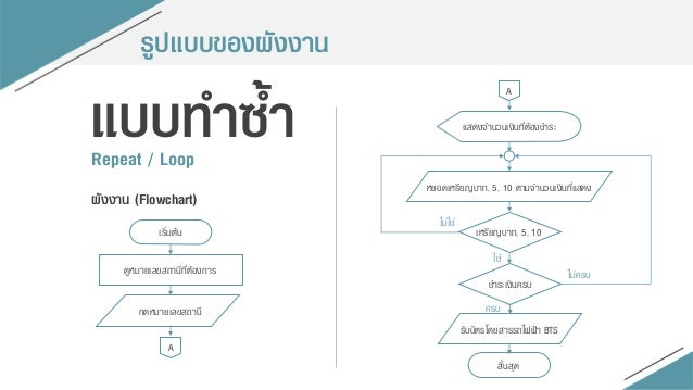 การเขียนผังงาน (Flow Chart)