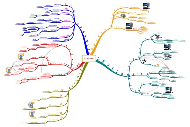 TOPIC ; " FLOW CHART " - MIND MAPPING STUDY TECHNIQUE | PPT