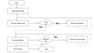 Flow chart | PPTX