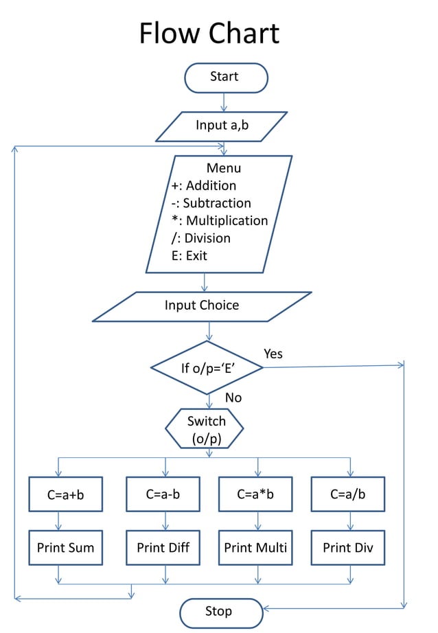 Simple Calculator Flowchart Simple Calculator Flowchart
