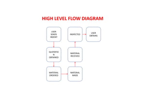 Flow chart | PPTX
