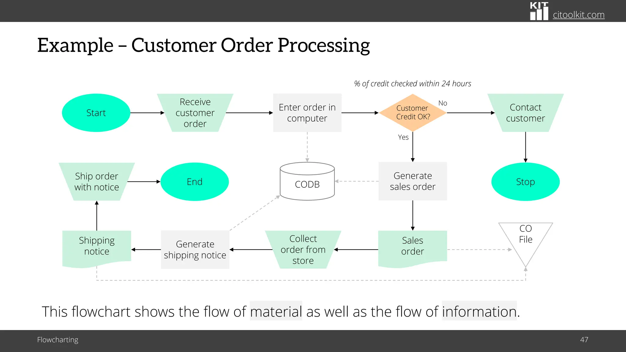 Flowcharting: The Three Common Types of Flowcharts | PDF | Technology ...
