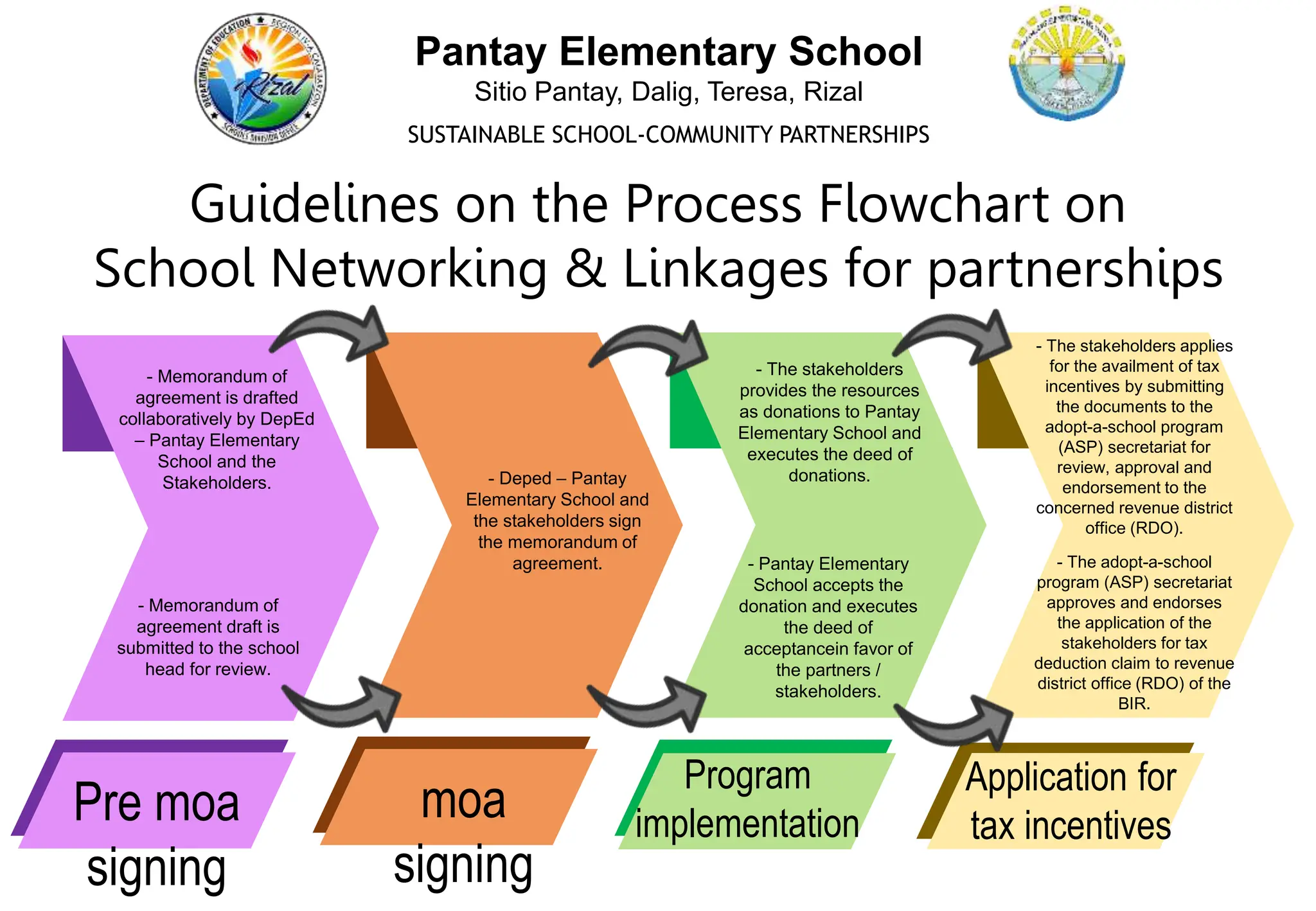 flowchart brigada eskwela 2020 showing the flow in the making of mia | PPT