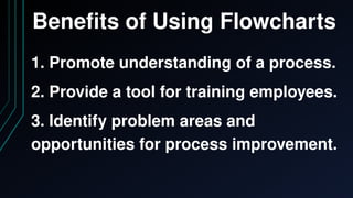 FLOWCHART & its ELEMENTS and BENEFITS: TLE Lesson | PPTX