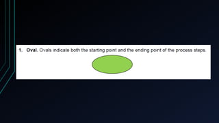 FLOWCHART & its ELEMENTS and BENEFITS: TLE Lesson | PPTX