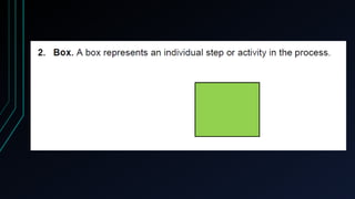 FLOWCHART & its ELEMENTS and BENEFITS: TLE Lesson | PPTX