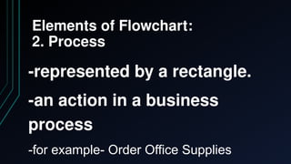 FLOWCHART & its ELEMENTS and BENEFITS: TLE Lesson | PPTX