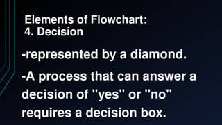 FLOWCHART & its ELEMENTS and BENEFITS: TLE Lesson | PPTX