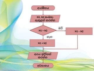 flow chart for advance level for education.pptx