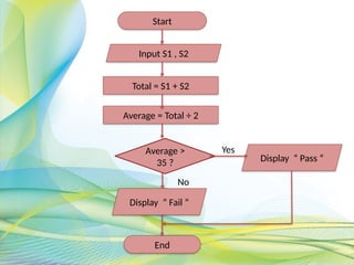 flow chart for advance level for education.pptx