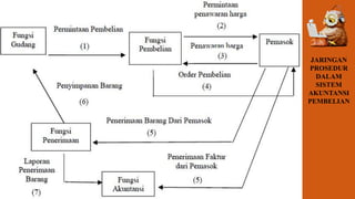 Flowchart pembelian tunai dan kredit dalam sistem | PDF