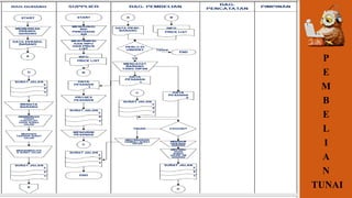 Flowchart pembelian tunai dan kredit dalam sistem | PDF