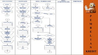 Flowchart pembelian tunai dan kredit dalam sistem | PDF