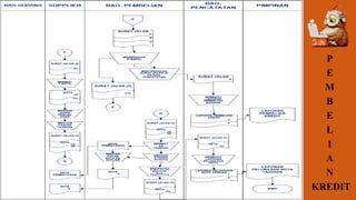 Flowchart pembelian tunai dan kredit dalam sistem | PDF