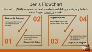 Flowchart pembelian tunai dan kredit dalam sistem | PDF