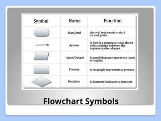 Introduction to Flowchart and Its Uses.pptx