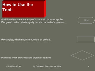 Flow chart a technique of process communication | PPT
