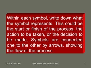 Flow chart a technique of process communication | PPT