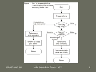 Flow chart a technique of process communication | PPT
