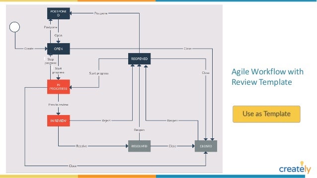 Flowchart Examples with Editable Templates