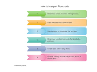 Flow Chart Guide PPT | PPT