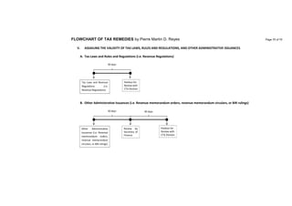 flowchart-of-tax-remedies-2019-update-train.pdf