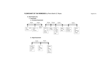 flowchart-of-tax-remedies-2019-update-train.pdf