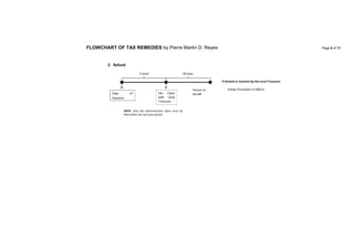 flowchart-of-tax-remedies-2019-update-train.pdf