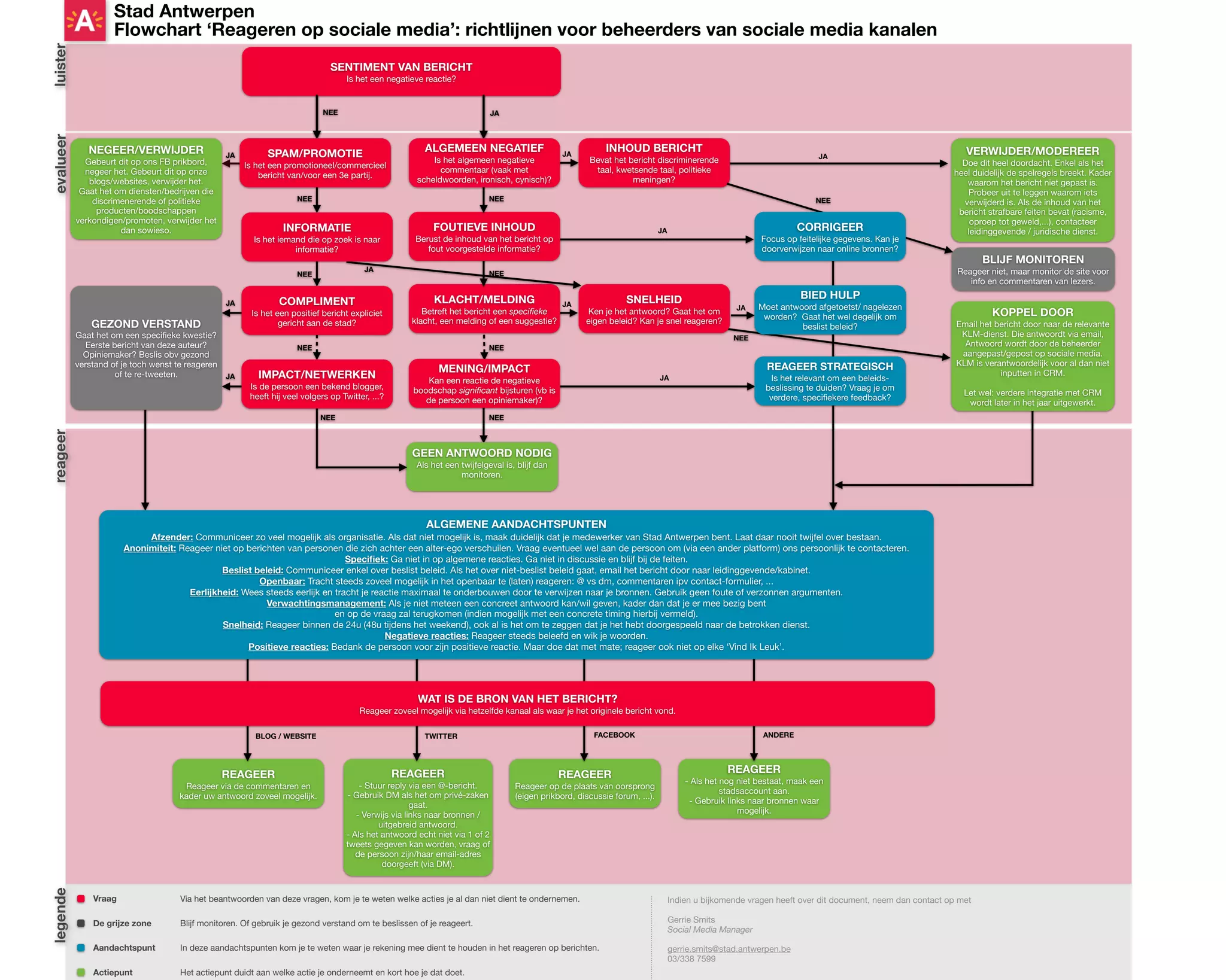 Flowchart Reageren Sociale Media | PDF