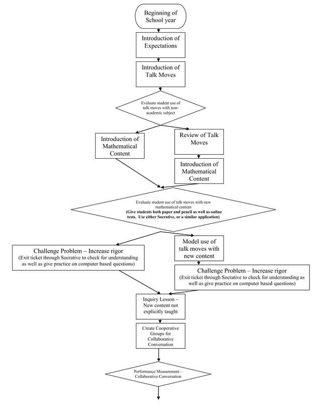 Flow chart redesign | PDF
