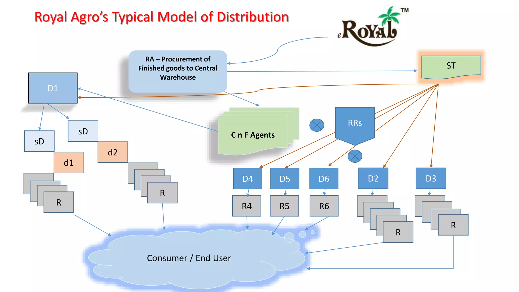 FMCG DISTRIBUTION CHANNEL SETUP INFOMATION | PPTX | Computer Networking ...