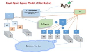 FMCG DISTRIBUTION CHANNEL SETUP INFOMATION | PPTX