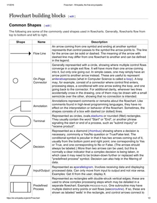 Flowchart wikipedia, the free encyclopedia | PDF | Programming ...