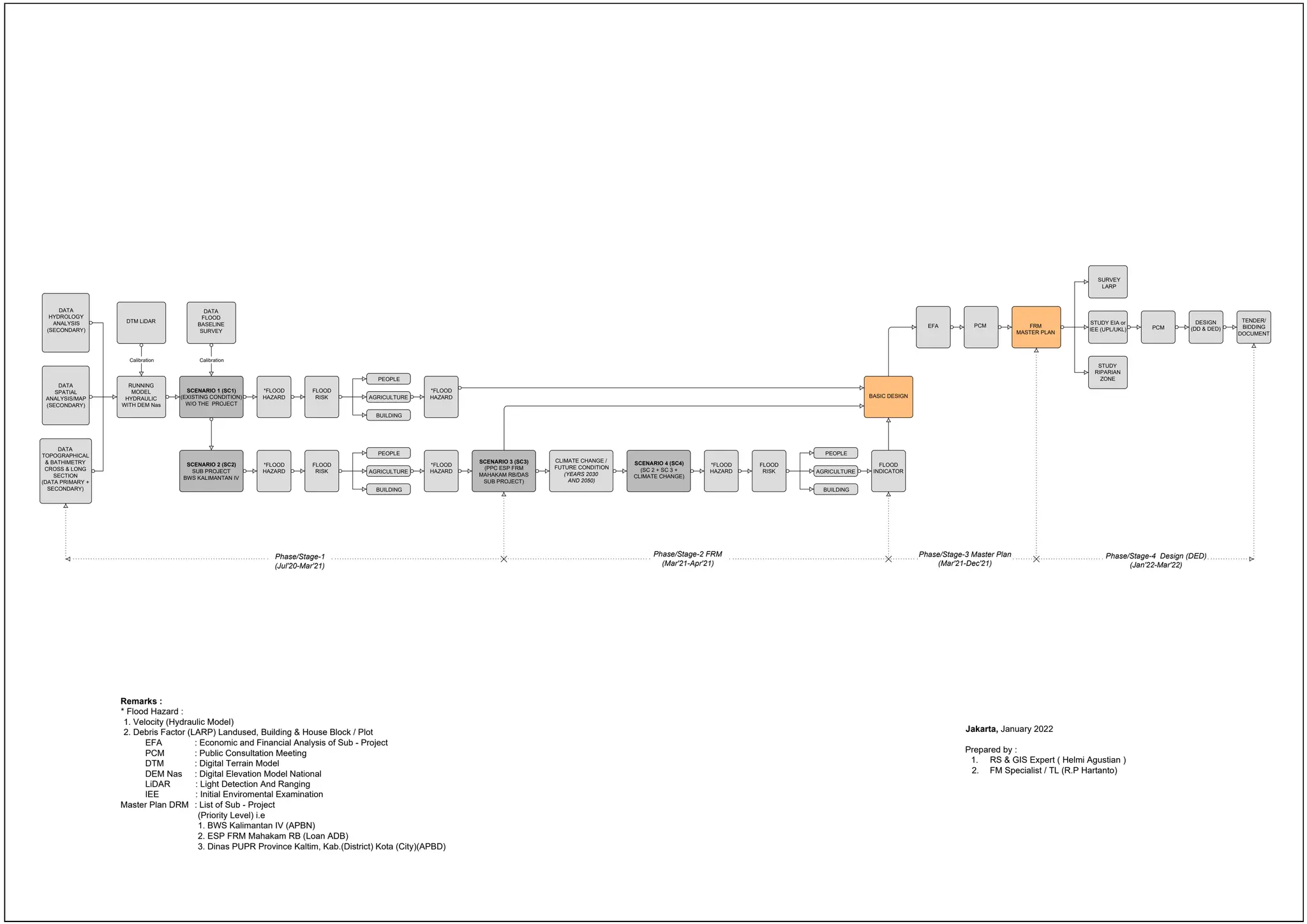 1. Bagan Alir Penanggulangan Resiko Banjir | PDF