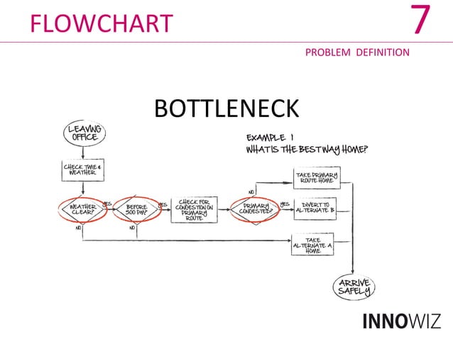 Flowchart | PPT