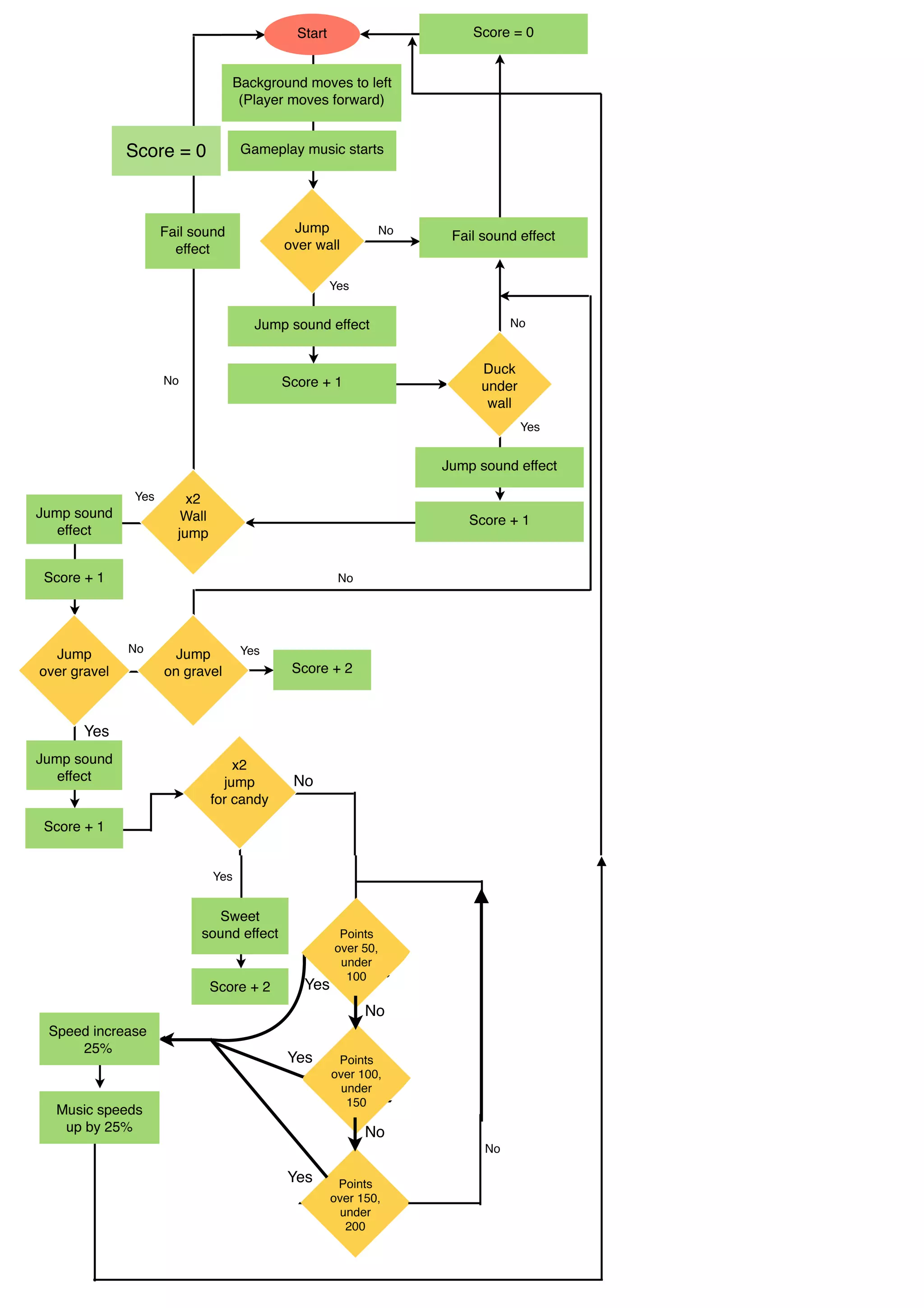 Flow chart 2 | PDF