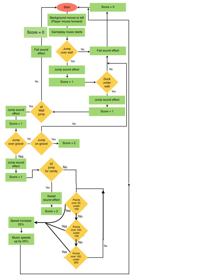 Flow chart 2 | PDF