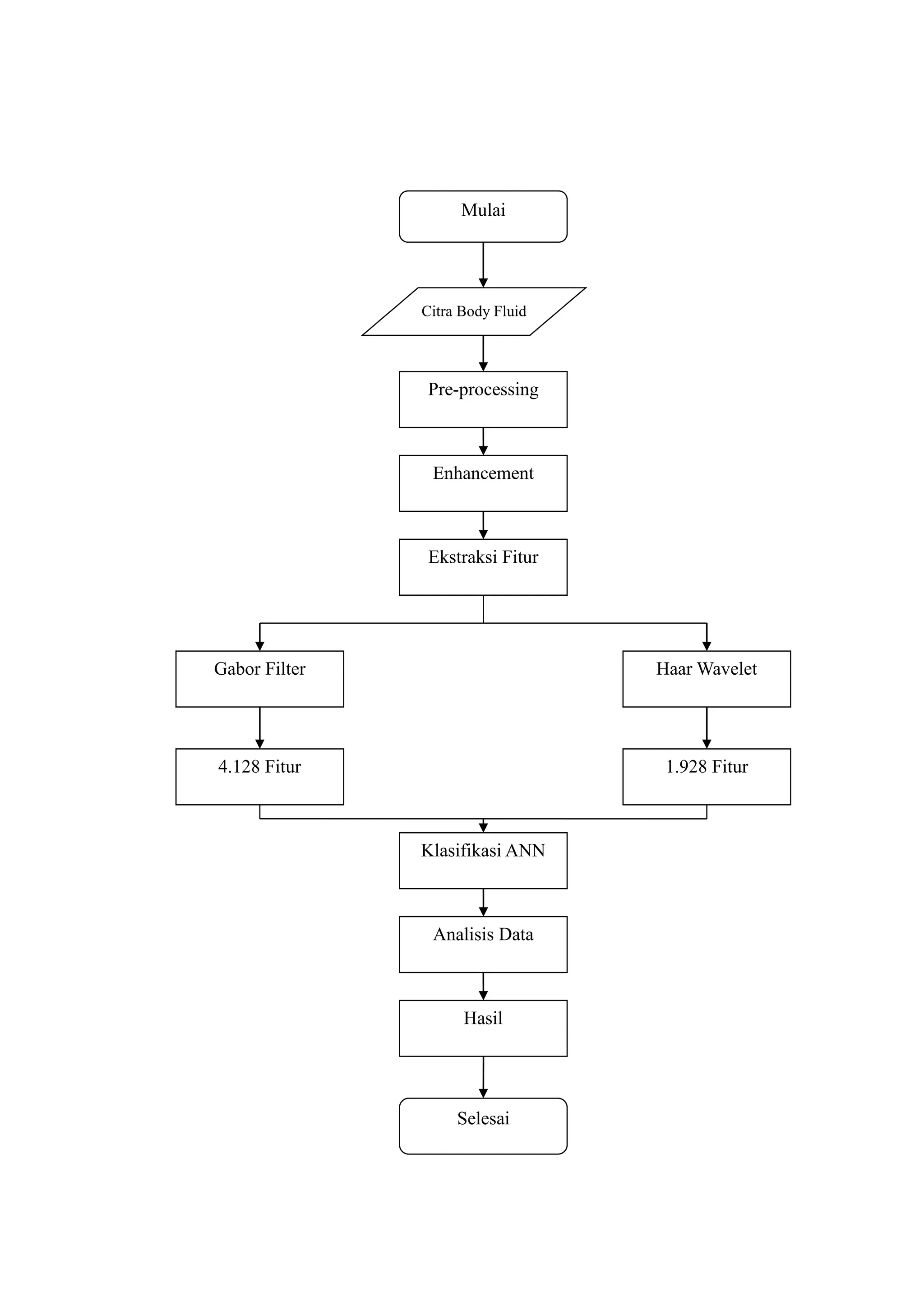 Flowchart body fluid pada machine learning | PDF