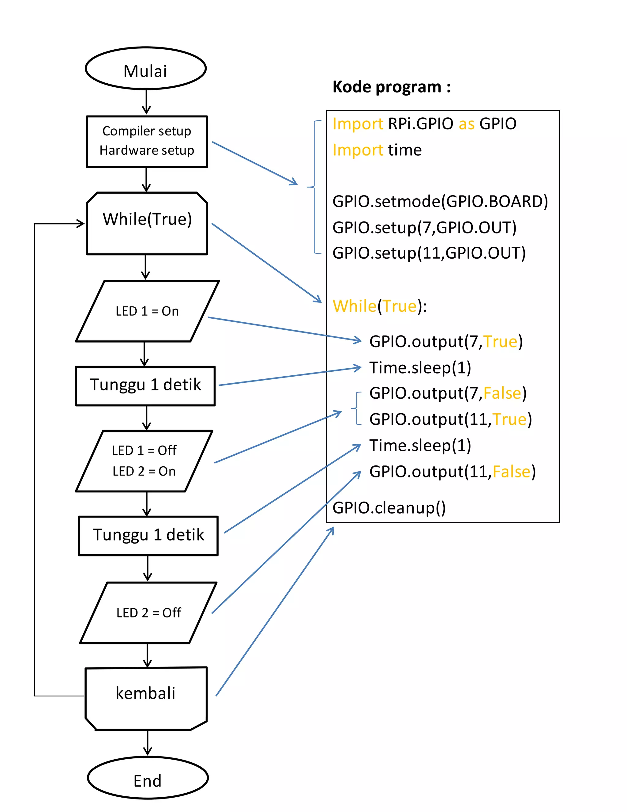 Flowchart 2 led | DOCX
