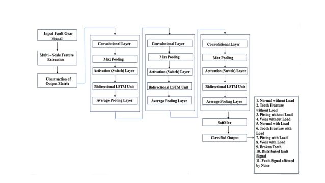 flow chart 5.1.pptx for machine learning | PPT