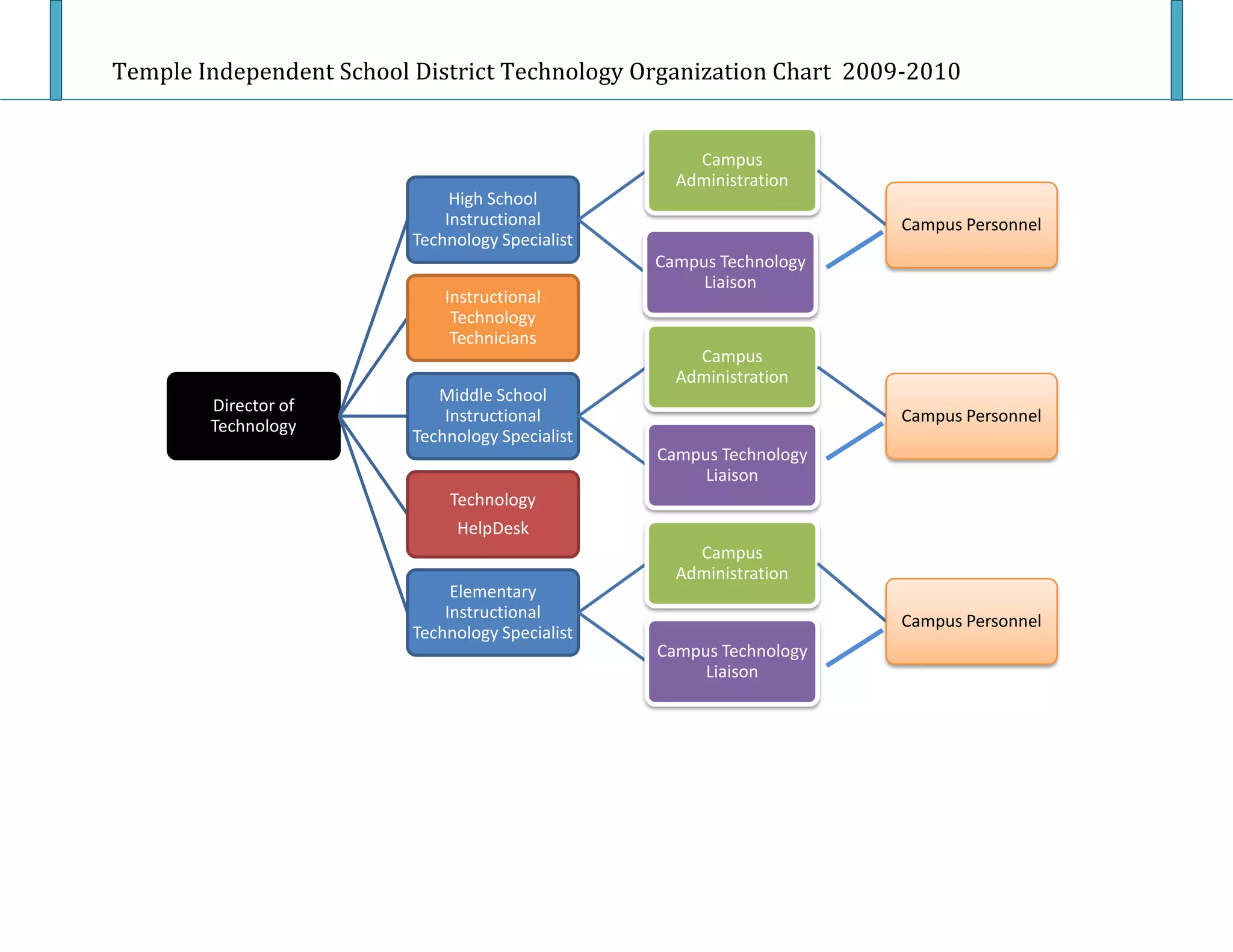 Technology Flowchart | DOCX