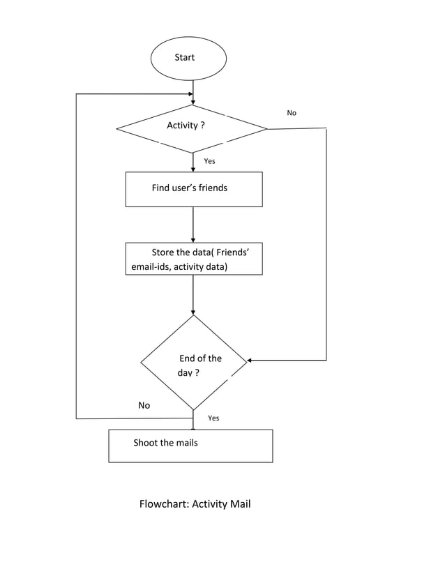 Flowchart activity mail | DOCX | Email | Internet