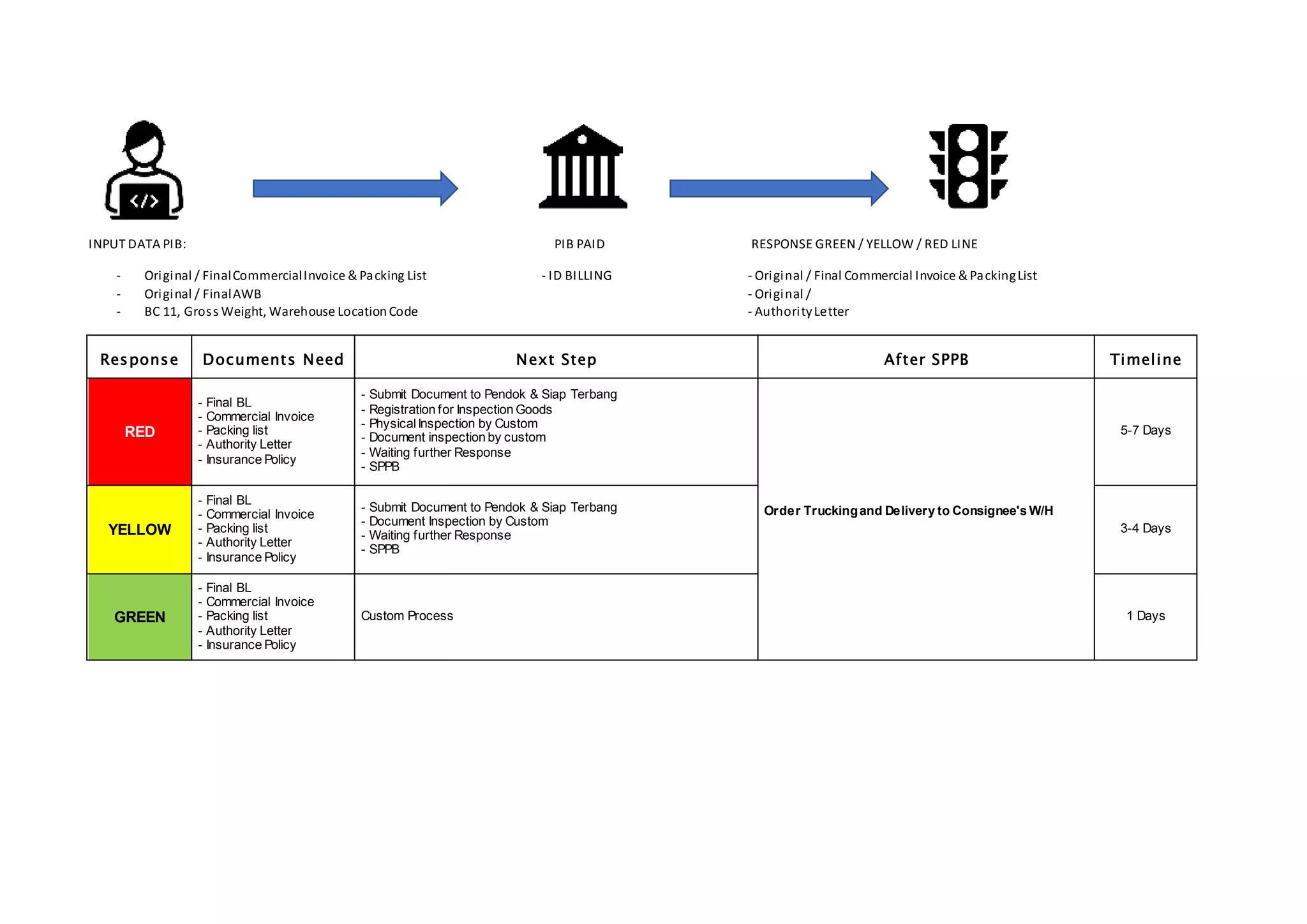 International Airfreight Export Import Flowcharts