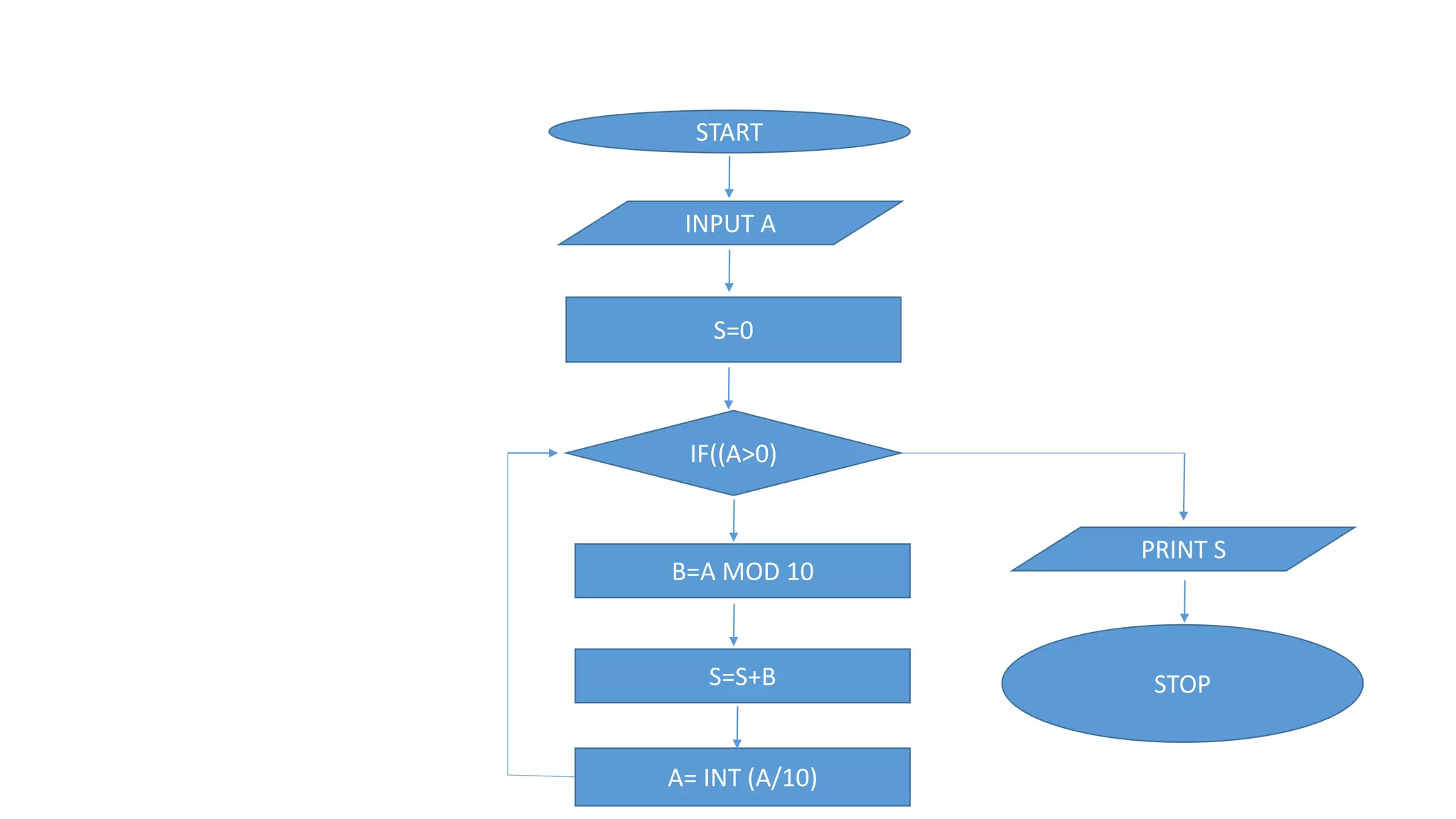 FLOWCHART&ALGORITHM.pptx