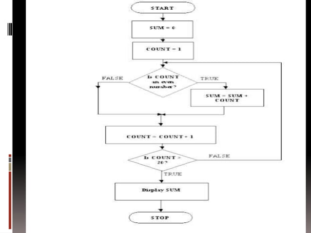 Flowchart and algorithm | PPTX