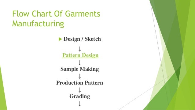 Flow chart and breif description of garments manufacturing